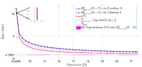 Comparison Of The Optimal Sum Rates Obtained Via Corollary And