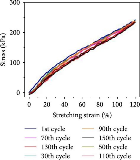 The A Stretching And B Compressive Stressstrain Curves Of Rcdm