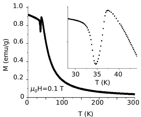 Magnetic Susceptibility On A Powder Sample Of Crps4 Download