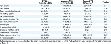 Patients With And Without Severe PVS Download Scientific Diagram