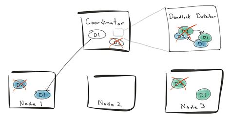 How Citus Executes Distributed Transactions On Postgres Citus Data