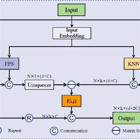 The Illustration Of The Proposed Augmented Sampling And Grouping Asg