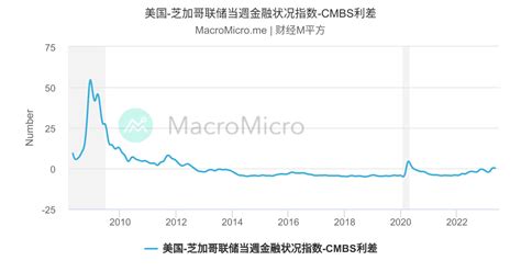美国 房价指数 美国 房地产 图组 Macromicro 财经m平方