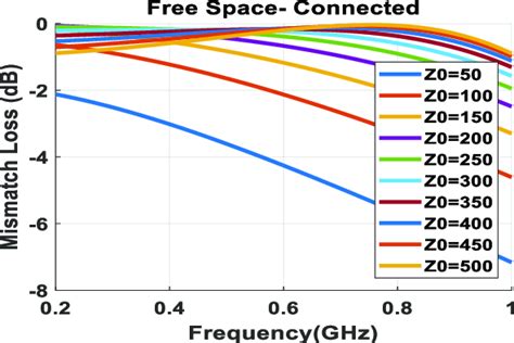 Mismatch Loss Of Uncoupled Array Without Backing Reflector Download Scientific Diagram