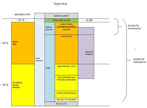 Collected Information About Memory In Context Of S SAP Community
