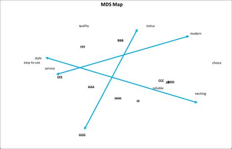 How To Interpret A Multi Dimensional Mds Perceptual Map