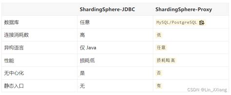 shardingsphere5 x 分库分表 csdn博客
