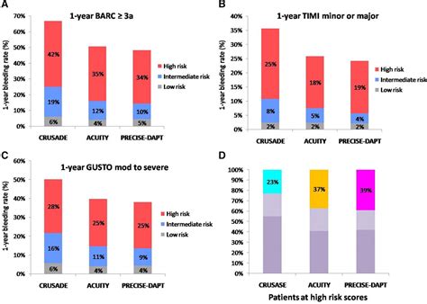 Performance Of Precise Dapt Score For Predicting Bleeding Complication