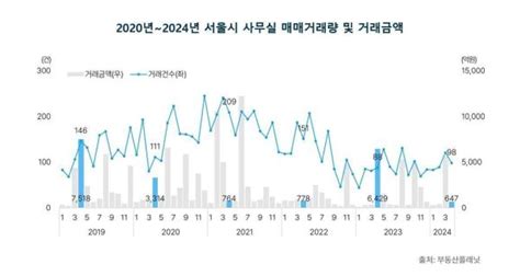 4월 서울 오피스 거래액 전월대비 807↓대형 거래 부진 아주경제
