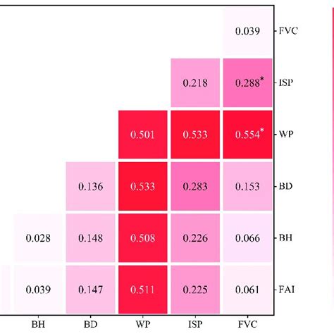 interaction detection results of each influence factor the interaction