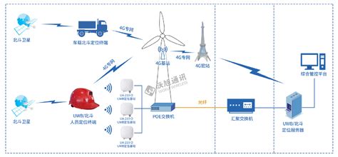走向风电场，北斗gpsuwb室内外融合定位系统助力风电的安全运维