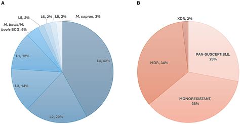 Frontiers Ivalid Tb A Fully Characterized Mycobacterium Tuberculosis Dataset For