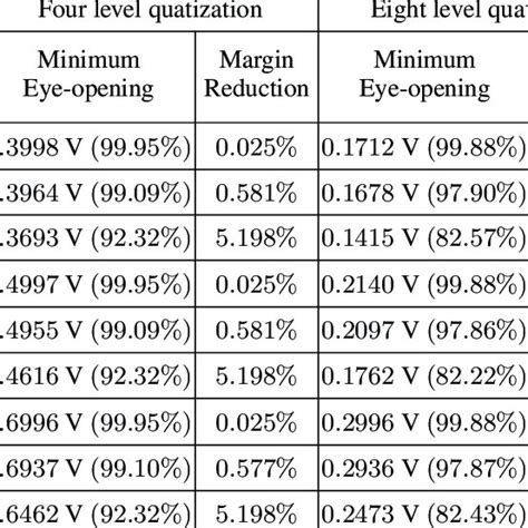 Noise Margin Measurements From Output Eye Diagrams Download Scientific Diagram