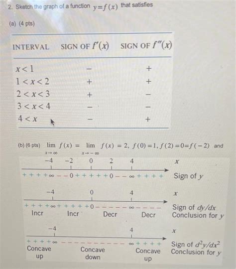 solved 2 sketch the graph of a function y f x that