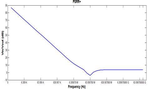 And11 The Negative Power Supply Rejection Ratio Psrr Is Measure By Download Scientific