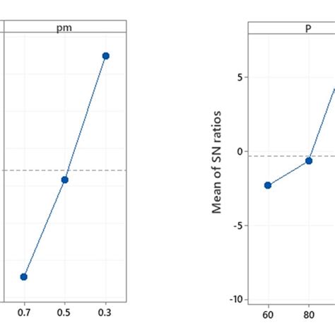 Main Effect Plots Of Parameters Of A ACO B WOA C NSGA II And