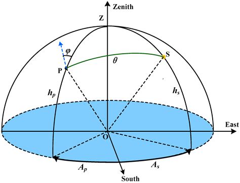 a bionic polarization navigation sensor and its calibration method