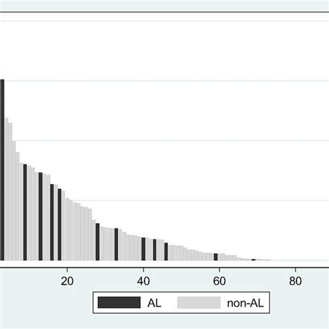 Bar Chart Of The Correlation Between Cv And Al Al Anastomotic Download Scientific Diagram