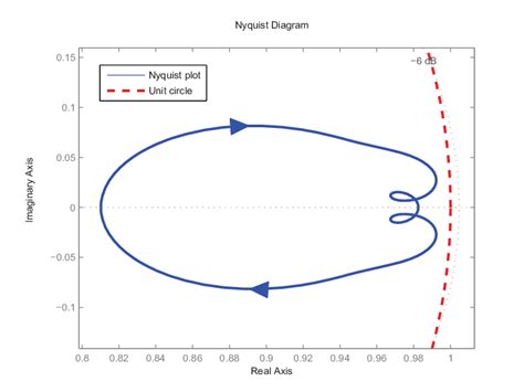 Nyquist Plot For The Asymptotically Stable Discrete D Linear System Of Download Scientific