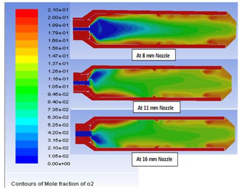 Mole Fraction Contours Of O2 At Different Fuel Nozzle Diameter