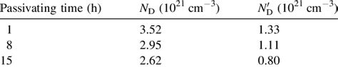 Effect Of Passivating Time On The Donor Densities Of Passive Film