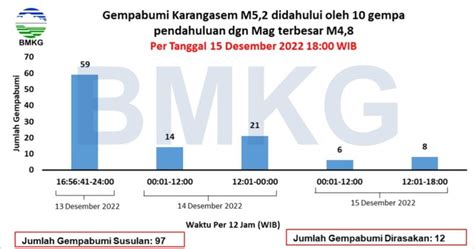 Hingga Kamis Bmkg Catat 97 Kali Gempa Susulan