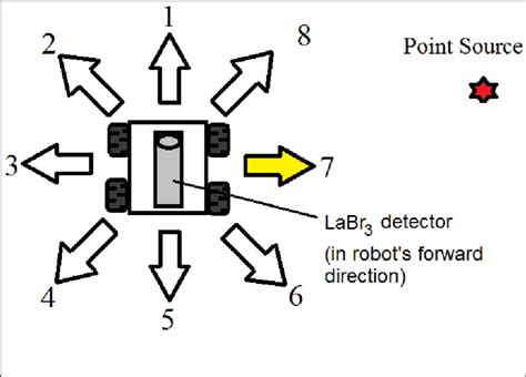 Rotational Stage In Source Seek Mode The 8 Measurement Directions Are