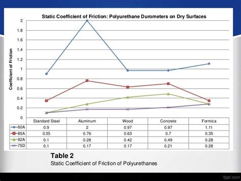 Understanding Polyurethane Coefficient Of Friction