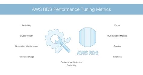 Aws Rds Performance Tuning And Monitoring Dnsstuff