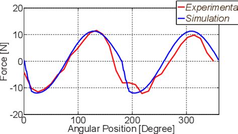 Figure 4 From Machining Forces And Tool Deflections In Micro Milling Semantic Scholar