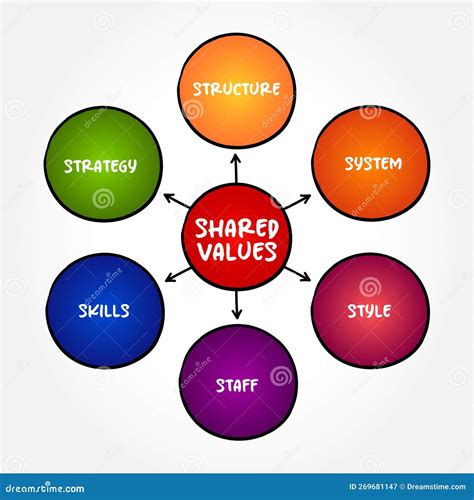 Shared Values Is The Intersection Between The Economic Value And The Social Value Of A Company