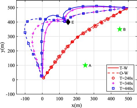Uav Trajectory Versus The Flight Time T With Download Scientific