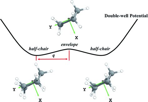 Schematic Diagram Of The Symmetric Double Well Potential Of The Bending Download Scientific