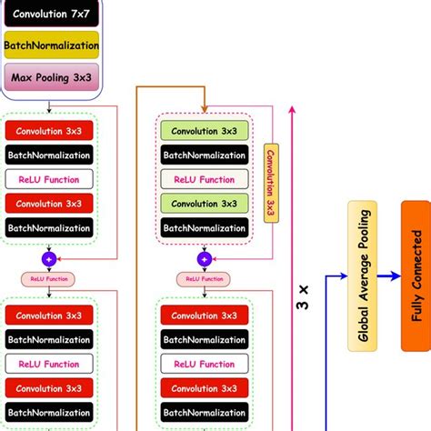 Improved Resnet18 For Fer Approach Download Scientific Diagram
