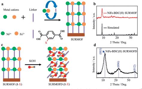Figure 1 From Advanced Bifunctional Oxygen Reduction And Evolution Electrocatalyst Derived From