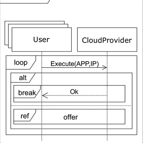 Execution Sd Users And Cloud Service Provider Interactions To Submit Download Scientific