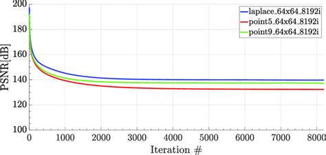 Peak Signal To Noise Ratio Psnr With Respect To The Iteration Number