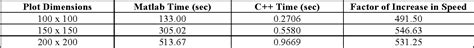 table 1 from computation time comparison between matlab and c using