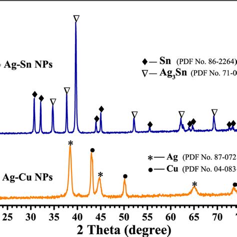 Xrd Patterns Of A Agcu Nps And B Agsn Nps Download Scientific