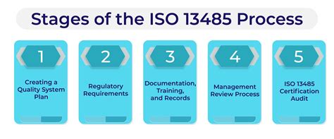 Iso 13485 Certification Quality Management System For Medical Devices Operon Strategist