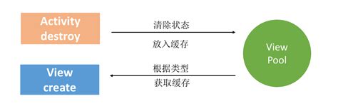 21 UI 优化下如何优化 UI 渲染 Yorek s Blog