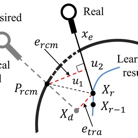 Robot Reproduction Of Human Demonstrated Trajectory For Minimally Download Scientific Diagram