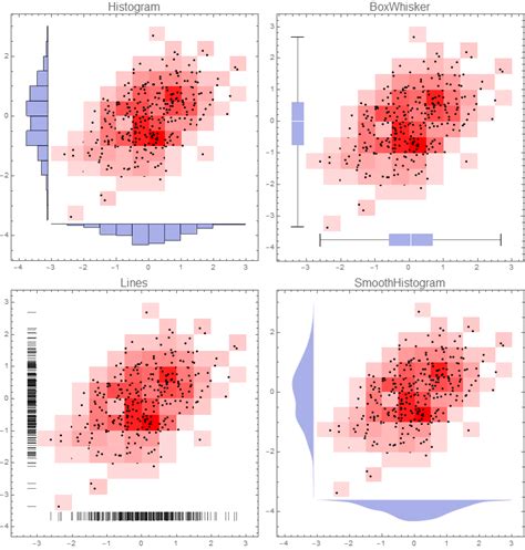 Plotting Combining Histograms With A Scatter Plot Mathematica Stack