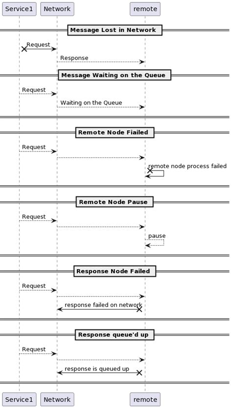 How To Detect A Dead Node In A Distributed System Edward