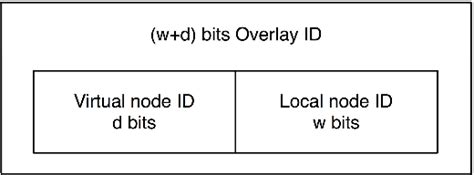 figure 2 from a topology aware hierarchical structured overlay network