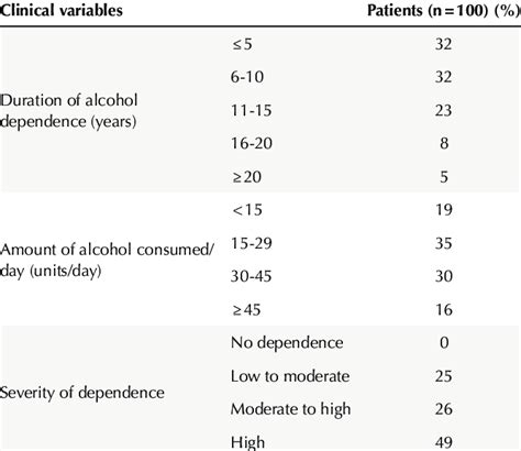 Distribution Of Alcohol Dependence Clinical Variables Download