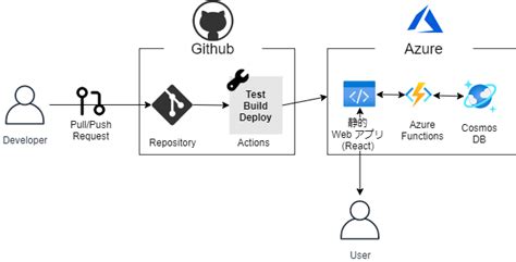 Azure Static Web Apps でreact Material Uiを動かしてみた はろぐ