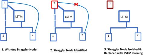 Dpro Sm A Distributed Framework For Proactive Straggler Mitigation