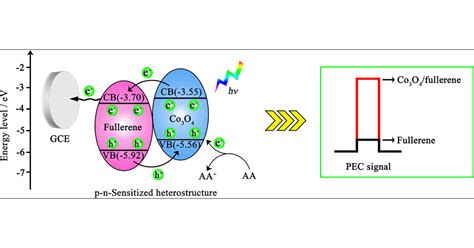 P N Sensitized Heterostructure Co3o4 Fullerene With Highly Efficient