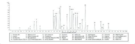 Total Ion Chromatogram Of Targeted Flavoring Chemicals And Internal
